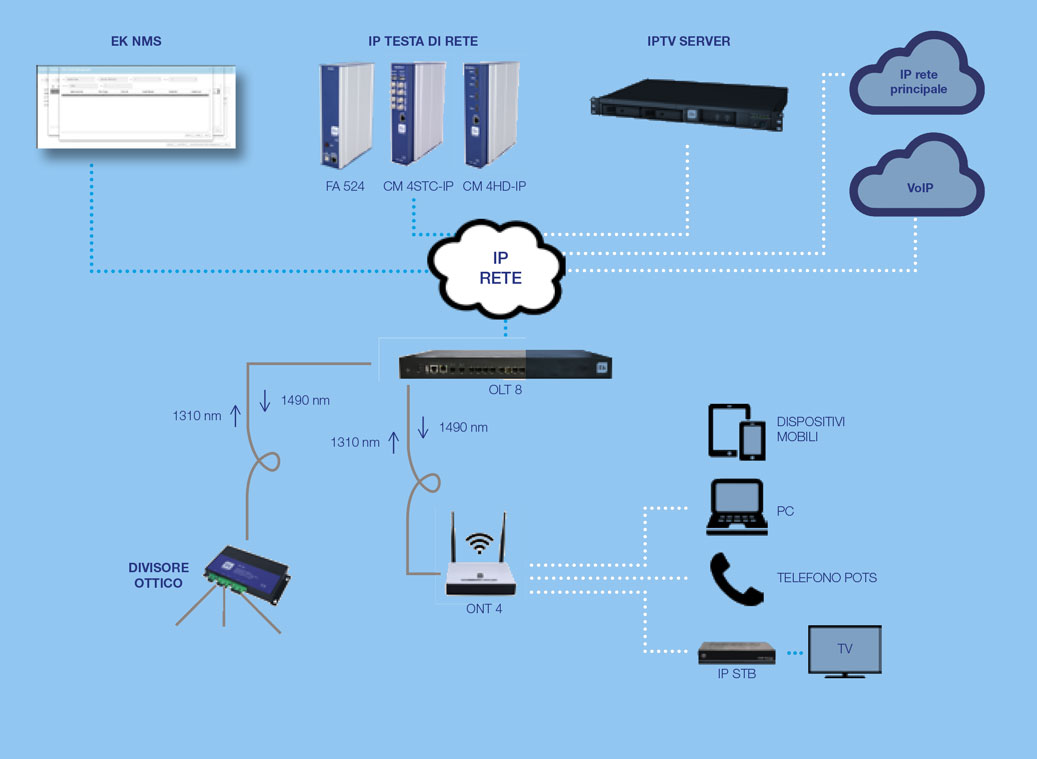 Cos’è la tecnologia GPON e a chi serve? - Aikom Technology