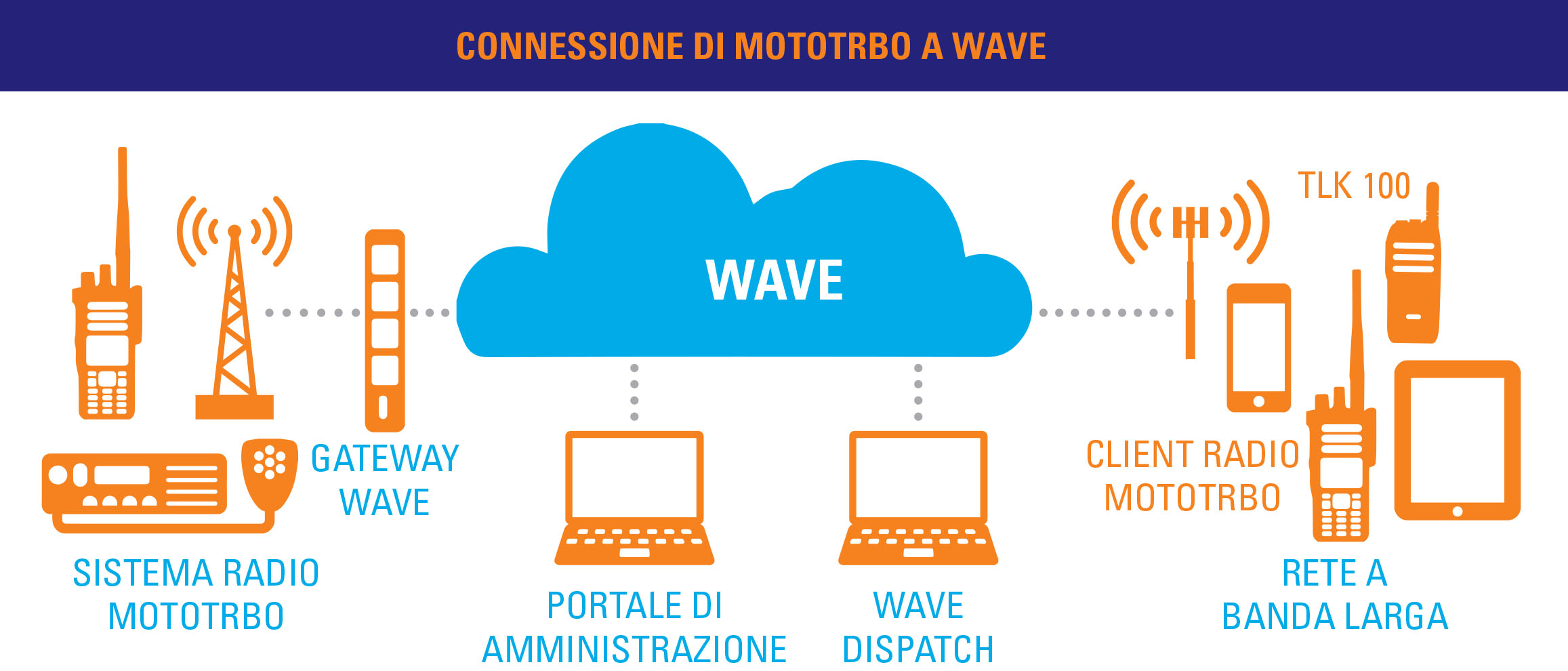 WAVE: niente è più veloce della voce! - Aikom Technology